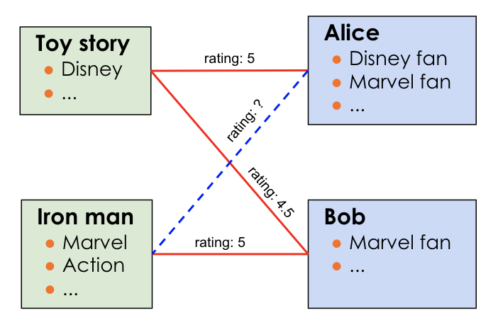 gold-miner/how-to-build-a-recommendation-system-in-a-graph-database-using-a-latent-factor-model ...